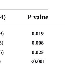 Sex Differences Of Complement Activation And Inflammatory Markers In Download Scientific