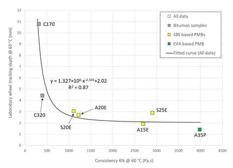 Correlation Between Binder Consistency 6 At 60 °c And Hot Mix Asphalt
