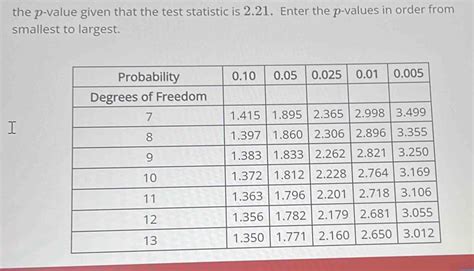 Solved The P Value Given That The Test Statistic Is 2 21 Enter The P