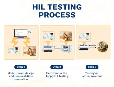 Ensure Automotive System Reliability Using Mil Sil Hil And Software Testing By Rayenjaziri Fiverr