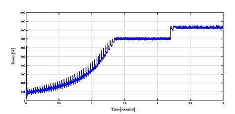 simulink model of pv with mppt controller based on incremental