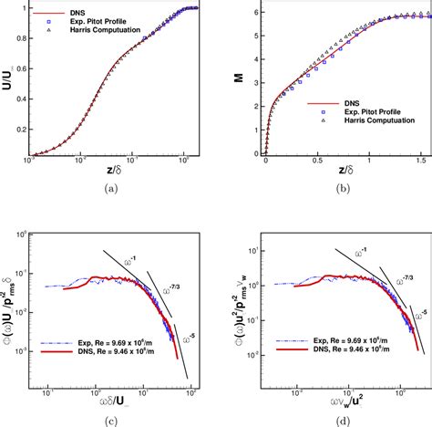 Pressure Fluctuations Induced By A Hypersonic Turbulent Boundary Layer