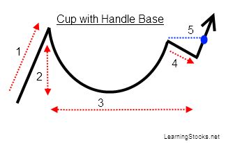 Reblog Why The Cup Handle Chart Pattern Works StockArchitect