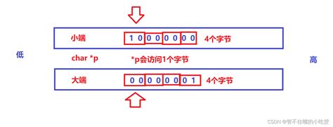 C：数据存储——用代码测试大小端（判断当前机器的字节序） 大小端字节序测试 Csdn博客