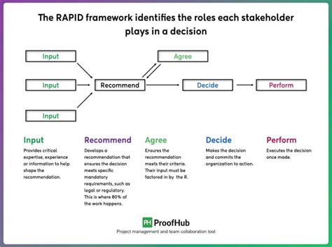 rapid decision making model its roles benefits and examples