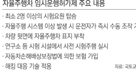 두 손 놓고자율주행차 실제 도로 달린다