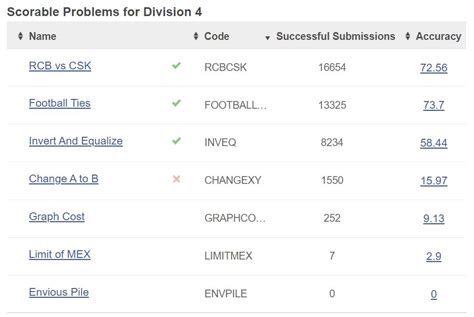 3 Correct Vs 1 Wrong In Codechef Contest 135 Rahul Lodhi Posted On