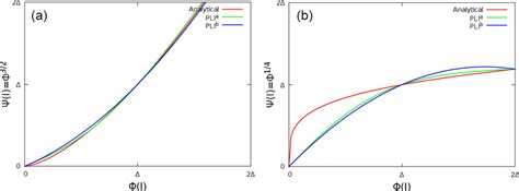 Quadratic Interpolations Of Two Analytical Profiles ψ φ N Red Lines