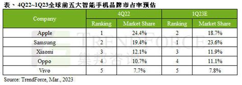 2022年智能手机生产量缩减超越疫情起始的年衰退幅度 全球 品牌 预期