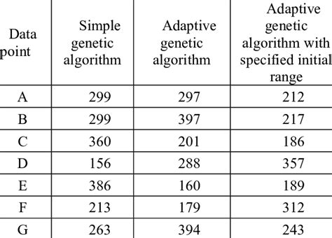 Comparison Of Genetic Algebras Of Different Fitting Methods Download