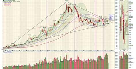 Gold Monthly Linear Scale Chart