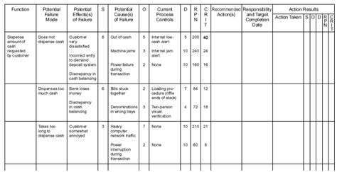 FMEA Template Failure Mode And Effects Analysis Process Street