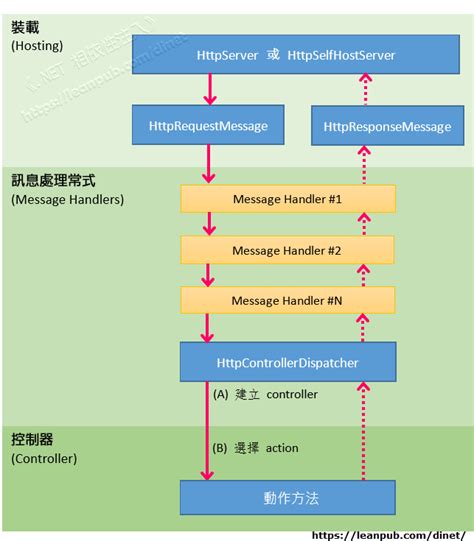 Aspnet Web Api Controller 是怎么建成的net程序员俱乐部