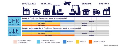 CFR And CIF EXW FOB The Most Common Incoterms 2020 Nautiqus