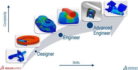 New Seamless Solidworks Workflow With Proven Advanced Simulation