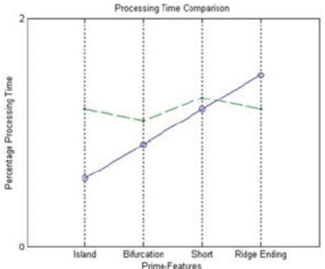 Processing Time Comparison Download Scientific Diagram