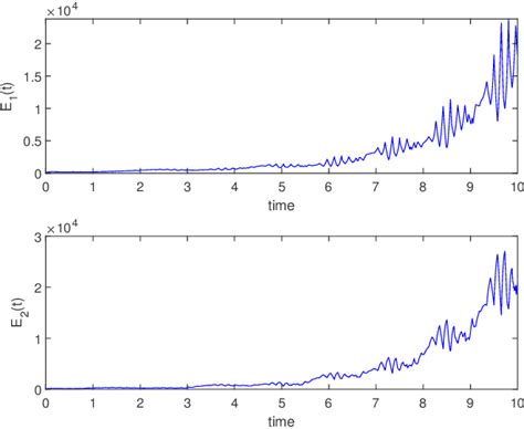Figure 5 From Exponential Cluster Synchronization In Fast Switching Network Topologies A