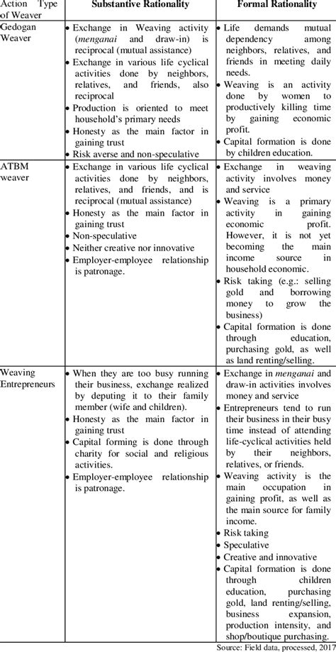 Comparison Between Substantive And Formal Rationality Actions Among The Download Scientific Comparison Between Substantive And Formal Rationality Actions Among The Download Scientific