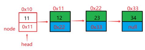 java 如何实现单链表中的头插法 java链表头插法 csdn博客