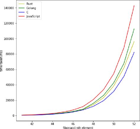 Figure 6 From Comparative Analysis Of Javascript And Webassembly In The Browser Environment