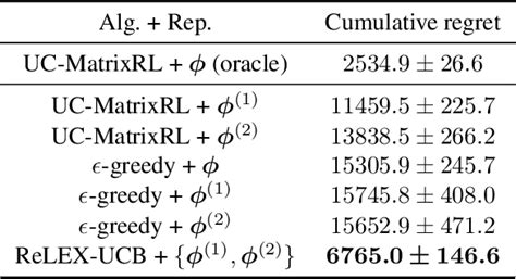 Table 1 From Provably Efficient Representation Selection In Low Rank