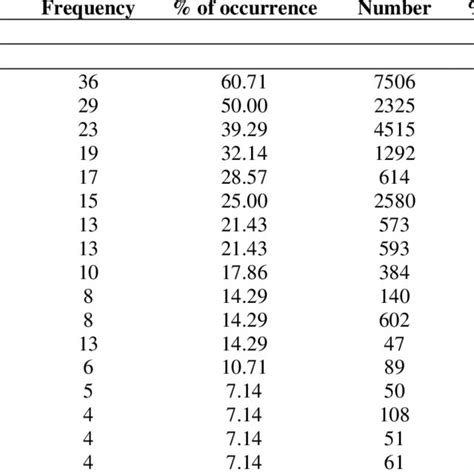 Frequency Of Occurrence And Numerical Abundance Of Food Items Download Scientific Diagram