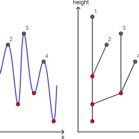 The Merge Tree A Merge Tree Of A Real Valued Function Download Scientific Diagram The Merge Tree A Merge Tree Of A Real Valued Function Download Scientific Diagram