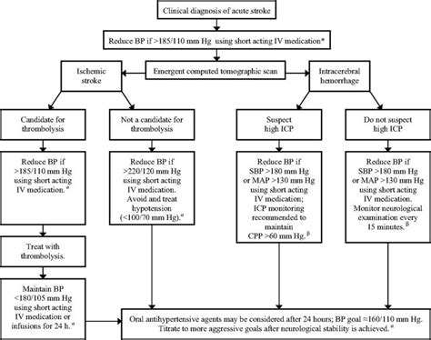 61 Best Images About Stroke On Pinterest Nursing Mnemonics Intracranial Pressure And Aphasia