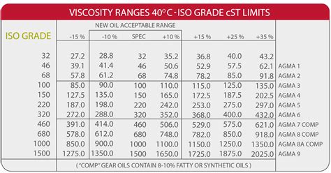 Calculating Viscosity Index Sergmobil