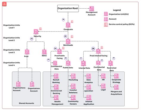 aws community aws organization reference architecture