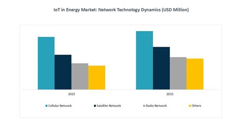 Iot In Energy Market Size Share Trend Analysis By 2033