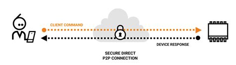 P P IoT Vs Database Driven IoT Which One To Use