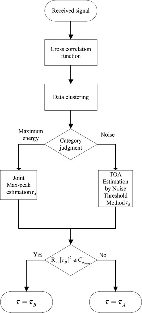 Flow Chart Of The Joint Estimator Download Scientific Diagram