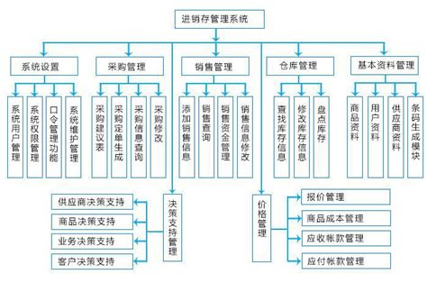 进销存系统实现进销存信息化的八大核心功能 乾元坤和官网