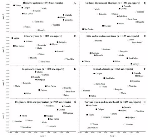 nonmetric multidimensional scaling nmds ordination showing the
