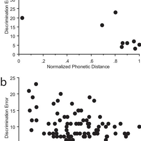 Discrimination Error Average Number Of Errors As A Function Of Download Scientific Diagram