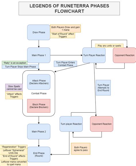 I Tried Making A Phases Flowchart Help Me Improve It Legendsofruneterra