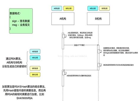 rsa算法代码 一张图了解RSA加解密与加验签 CSDN博客
