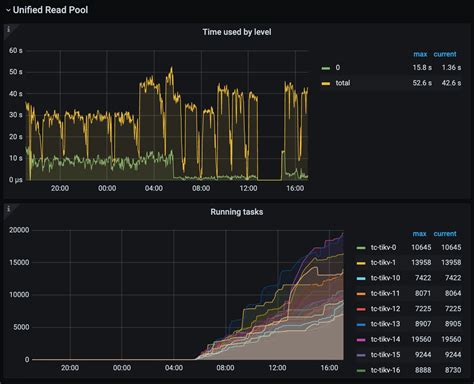 Dynamic Regions The Value Of Metric Tikvunifiedreadpoolrunning