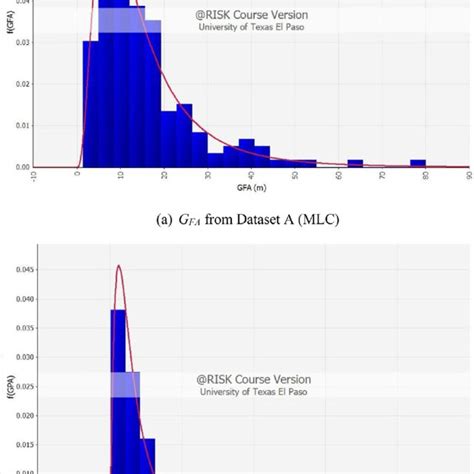 Fitted Log Normal Distributions Download Scientific Diagram