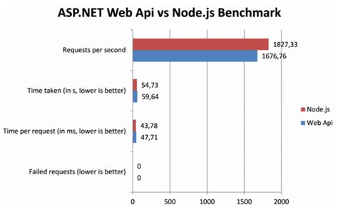 Net Core Vs Nodejs Performance Benchmark A Thorough Analysis