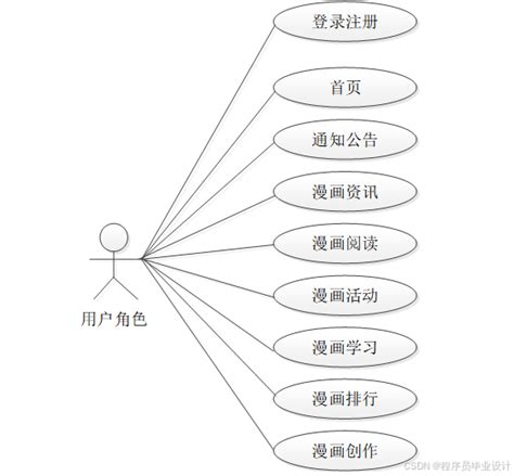 Springboot漫画网站的设计与实现 毕业设计 附源码97009 Csdn博客