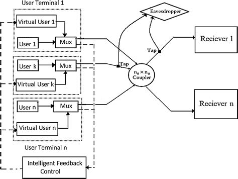 isolated user security enhancement in optical code division multiple