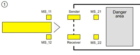 Muting Function Of Safety Control Circuits PLC Example