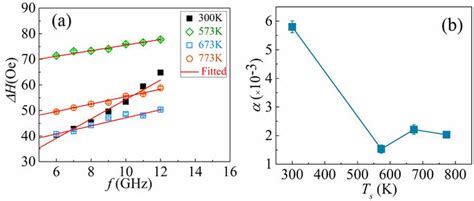 H Vs F Plots For Cfa Films Grown At Different Ts Symbols Represent