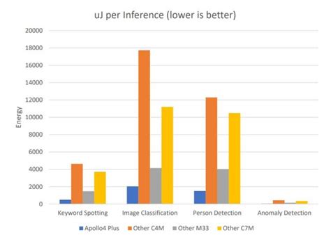 Ambiq Launches Ai Sdk For Ultra Low Power Mcus Ee Times Asia