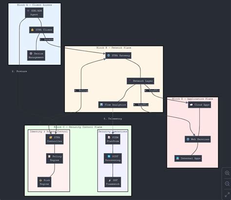 I Was Trying To Put A High Level Flow From Client To App In A Ztna