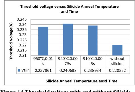 Figure 14 From Analysis Of Sub Threshold Leakage Reduction Techniques For High Speed Low Power