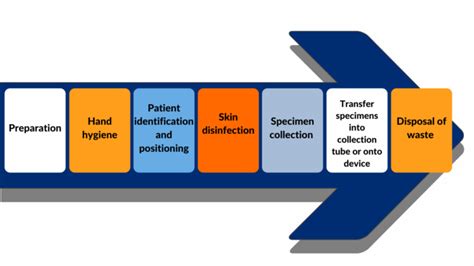 Specimen Collection For A Community Based Serosurvey SerosurveyTools