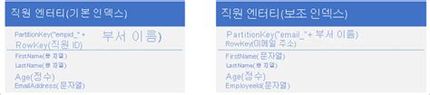 Azure Storage 테이블 디자인 패턴 Microsoft Learn